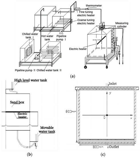 An Overview of Sandbox Experiment on Ground Heat Exchangers