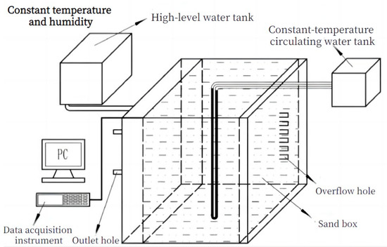 An Overview of Sandbox Experiment on Ground Heat Exchangers