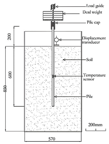 An Overview of Sandbox Experiment on Ground Heat Exchangers