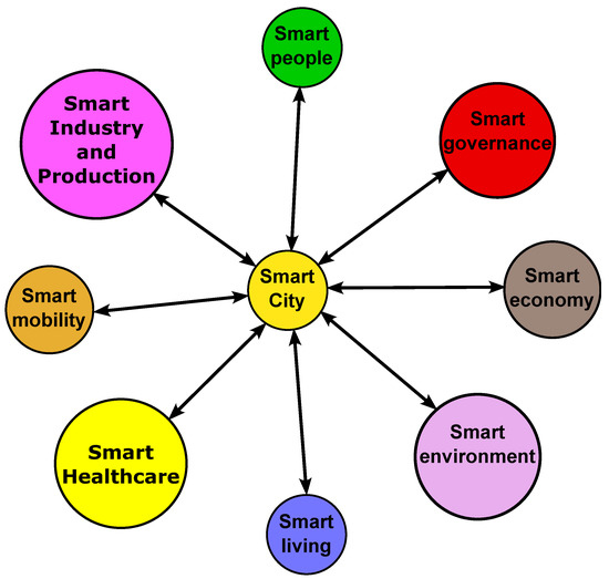 Integrated Operation Centers in Smart Cities: A Humanitarian ...