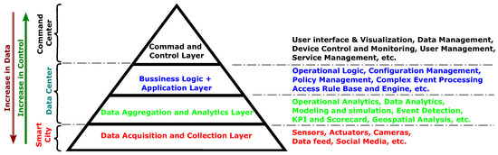 Integrated Operation Centers in Smart Cities: A Humanitarian ...