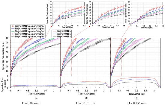 Investigations on the Diesel Spray Characteristic and Tip Penetration ...