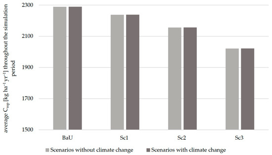 Sustainability | Free Full-Text | Modeling Climate Regulation of Arable ...