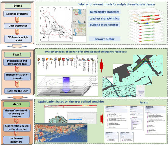 A Scenario-Based and Game-Based Geographical Information System (GIS) Approach for Earthquake ...