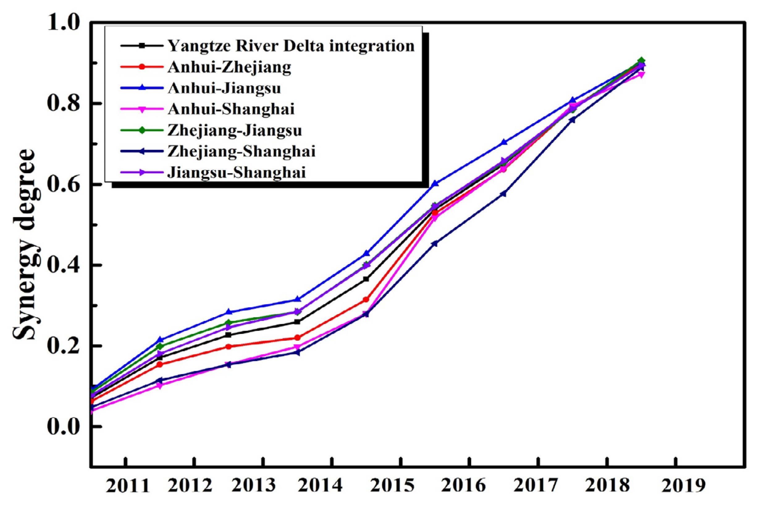 Data-Driven Evaluation and Recommendations for Regional Synergy ...