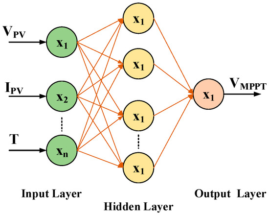 An Evaluation of ANN Algorithm Performance for MPPT Energy Harvesting ...