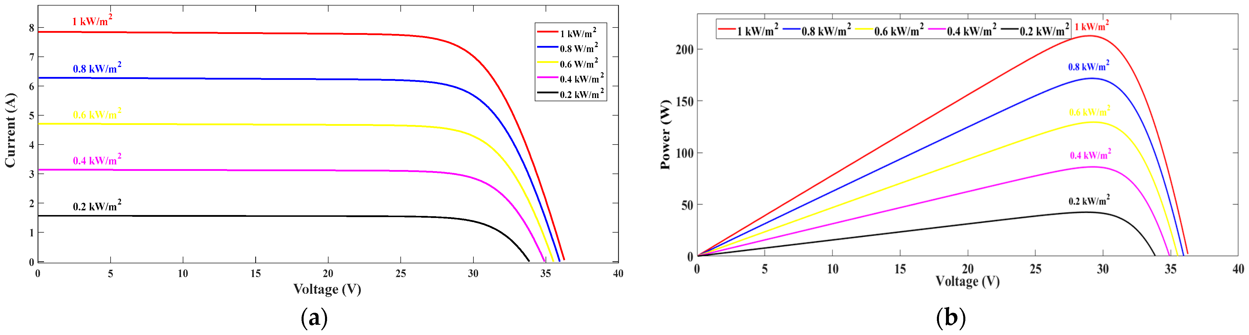 An Evaluation of ANN Algorithm Performance for MPPT Energy Harvesting in Solar PV Systems