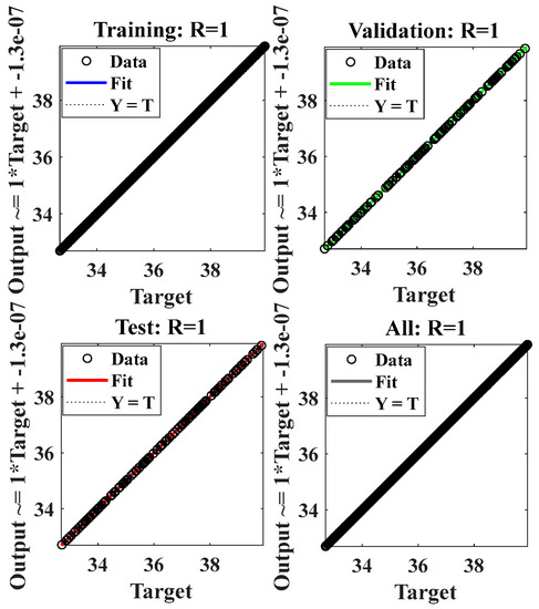 An Evaluation of ANN Algorithm Performance for MPPT Energy Harvesting in Solar PV Systems