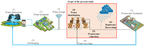 Sustainability | Free Full-Text | Resilience Assessment in Urban Water ...