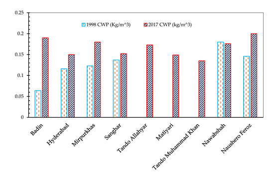 Estimation of Crop Water Productivity Using GIS and Remote Sensing ...