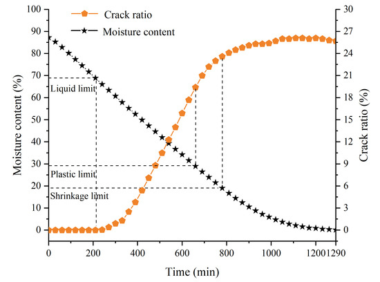 Study on the Dynamic Mechanism of the Desiccation Crack Initiation and Propagation in Red Clay