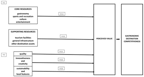 Evaluating Gastronomic Destination Competitiveness through Upscale ...