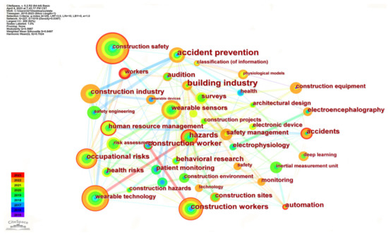 The Impact of Wearable Devices on the Construction Safety of Building ...