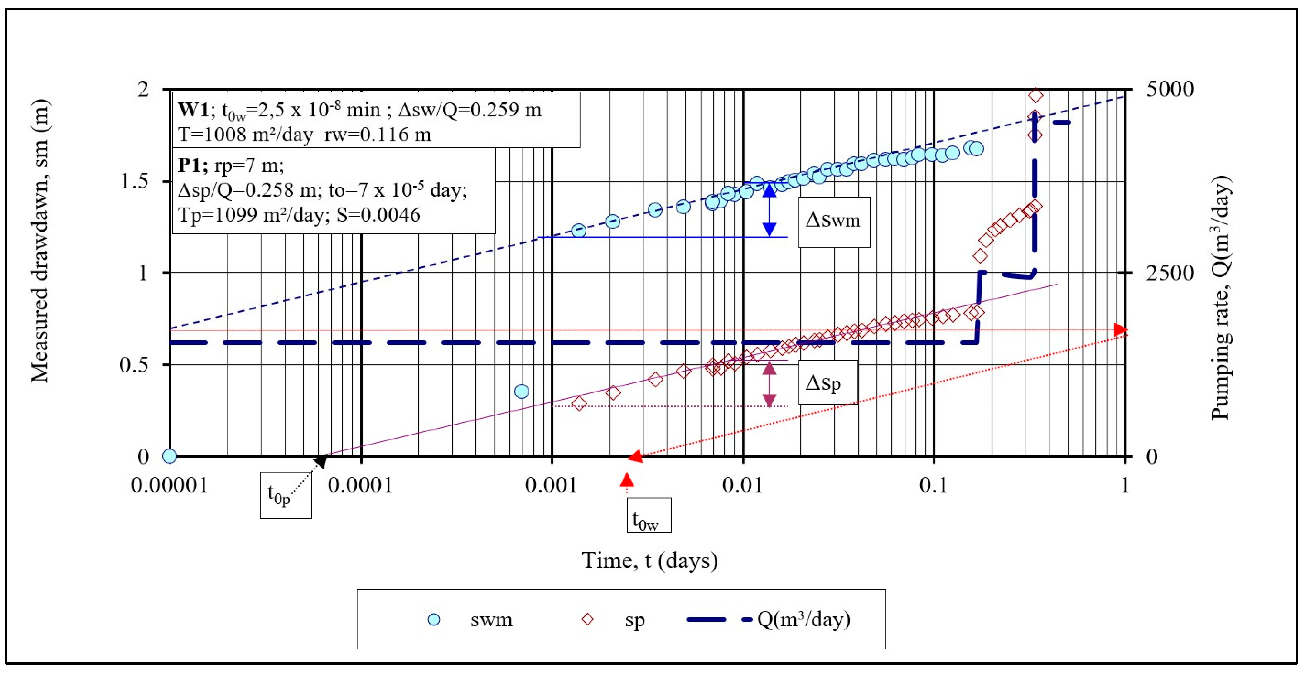 Identification of Aquifer and Pumped Well Parameters Using the Data ...