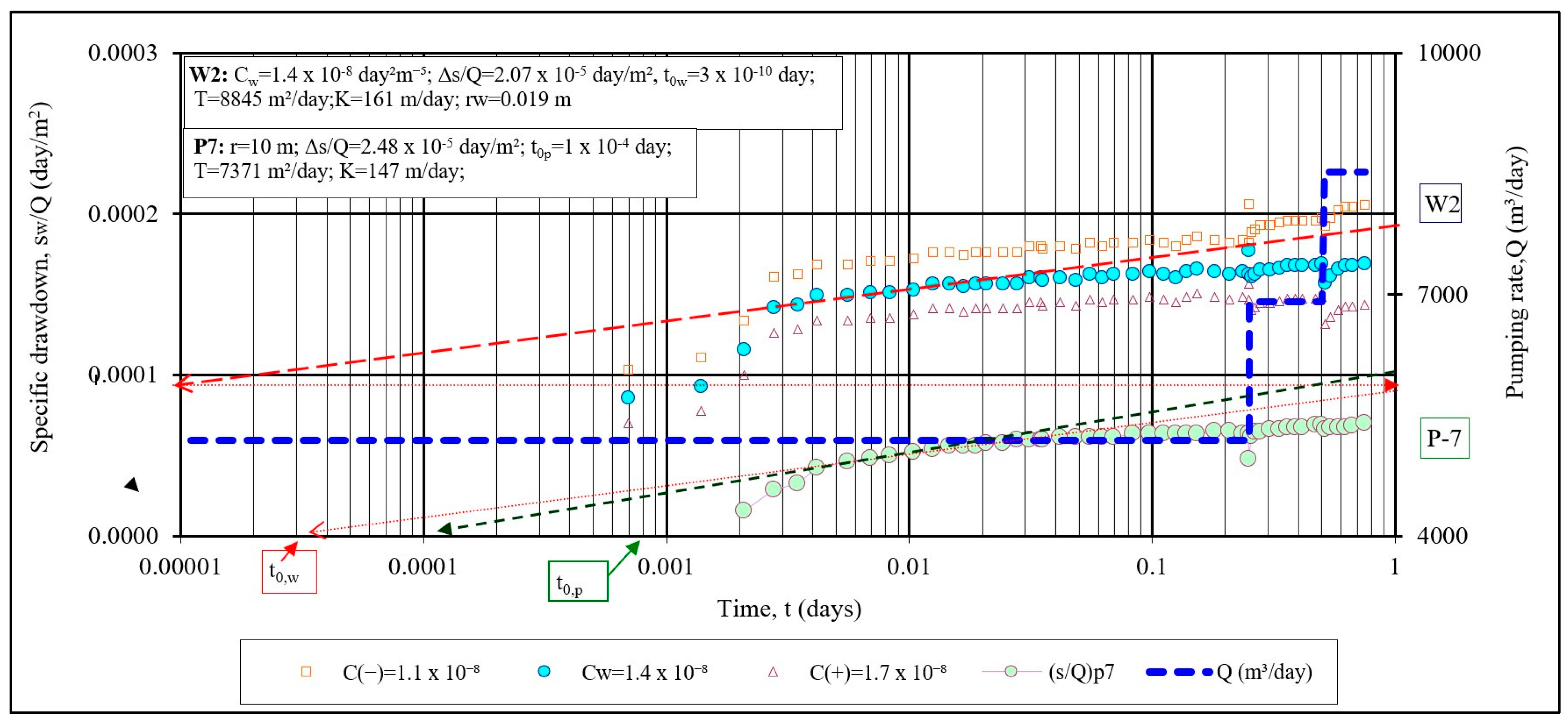 Identification of Aquifer and Pumped Well Parameters Using the Data ...