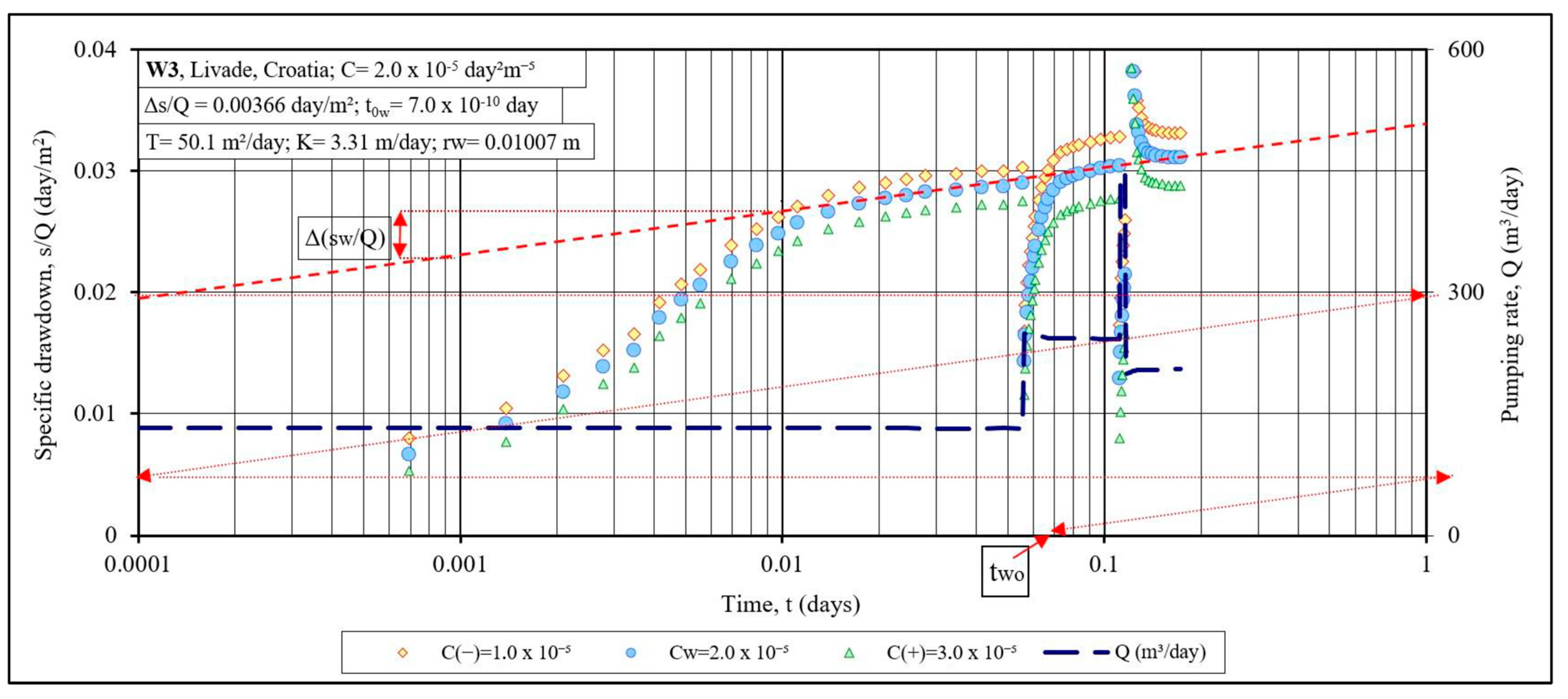 Identification of Aquifer and Pumped Well Parameters Using the Data ...