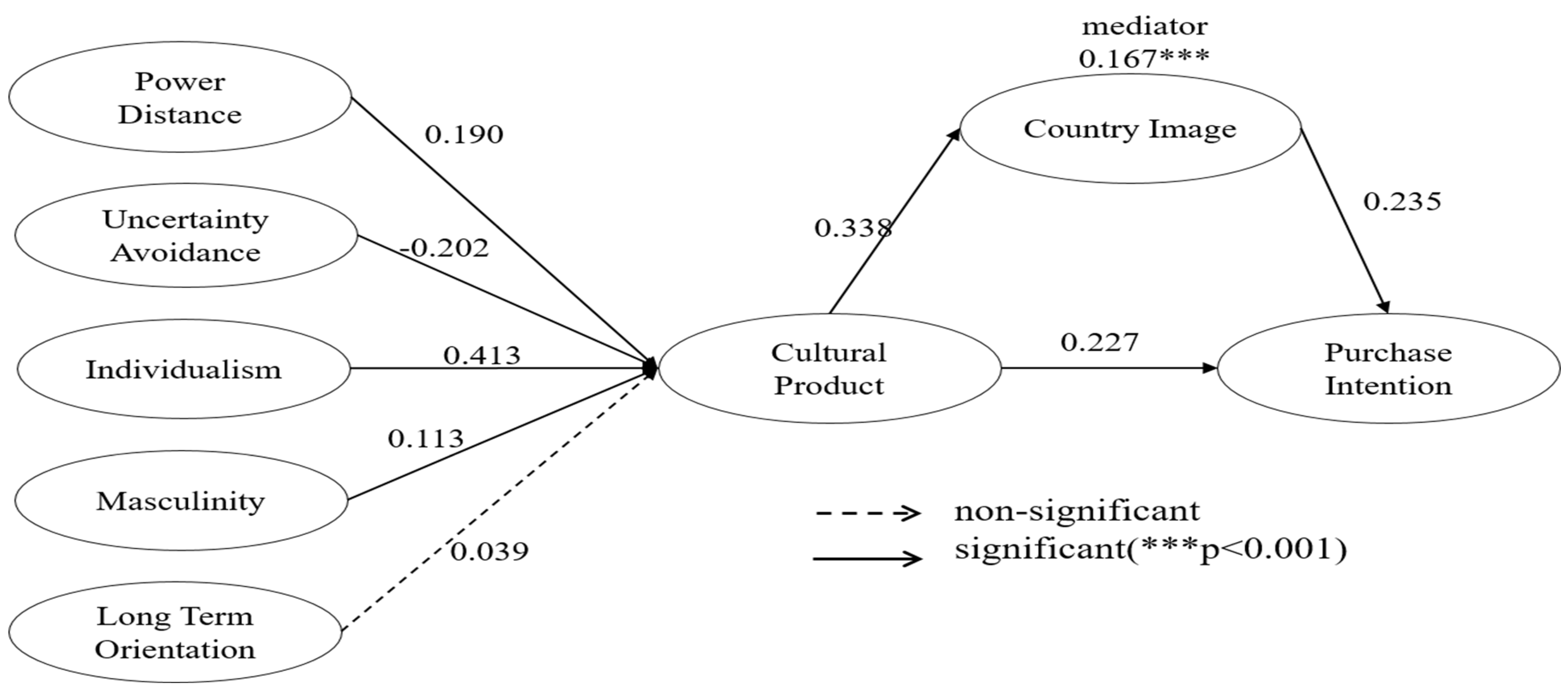 Sustainability | Free Full-Text | The Impact of Cultural Values on ...