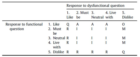 Sustainability | Free Full-Text | Using Kano Model to Understand an ...