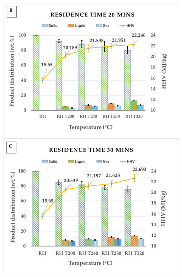 Improvement of Higher Heating Value and Hygroscopicity Reduction of ...