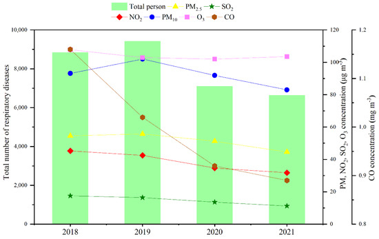 Impact of Air Pollution on Respiratory Diseases in Typical Industrial ...