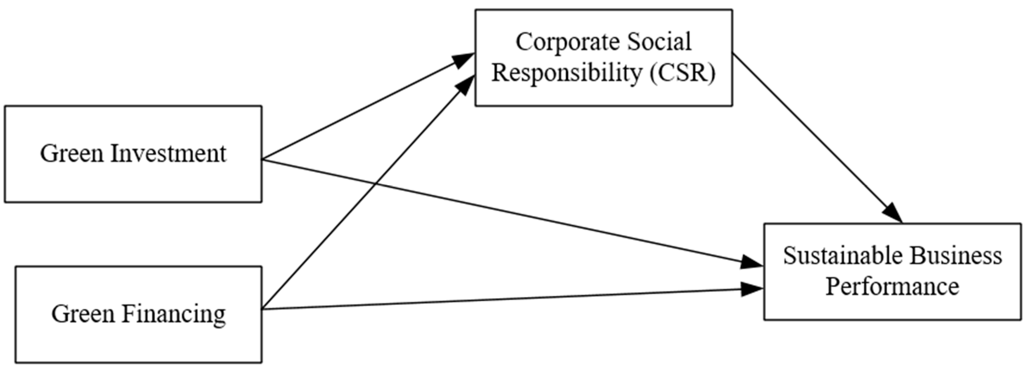 The Effect of Green Investment and Green Financing on Sustainable ...
