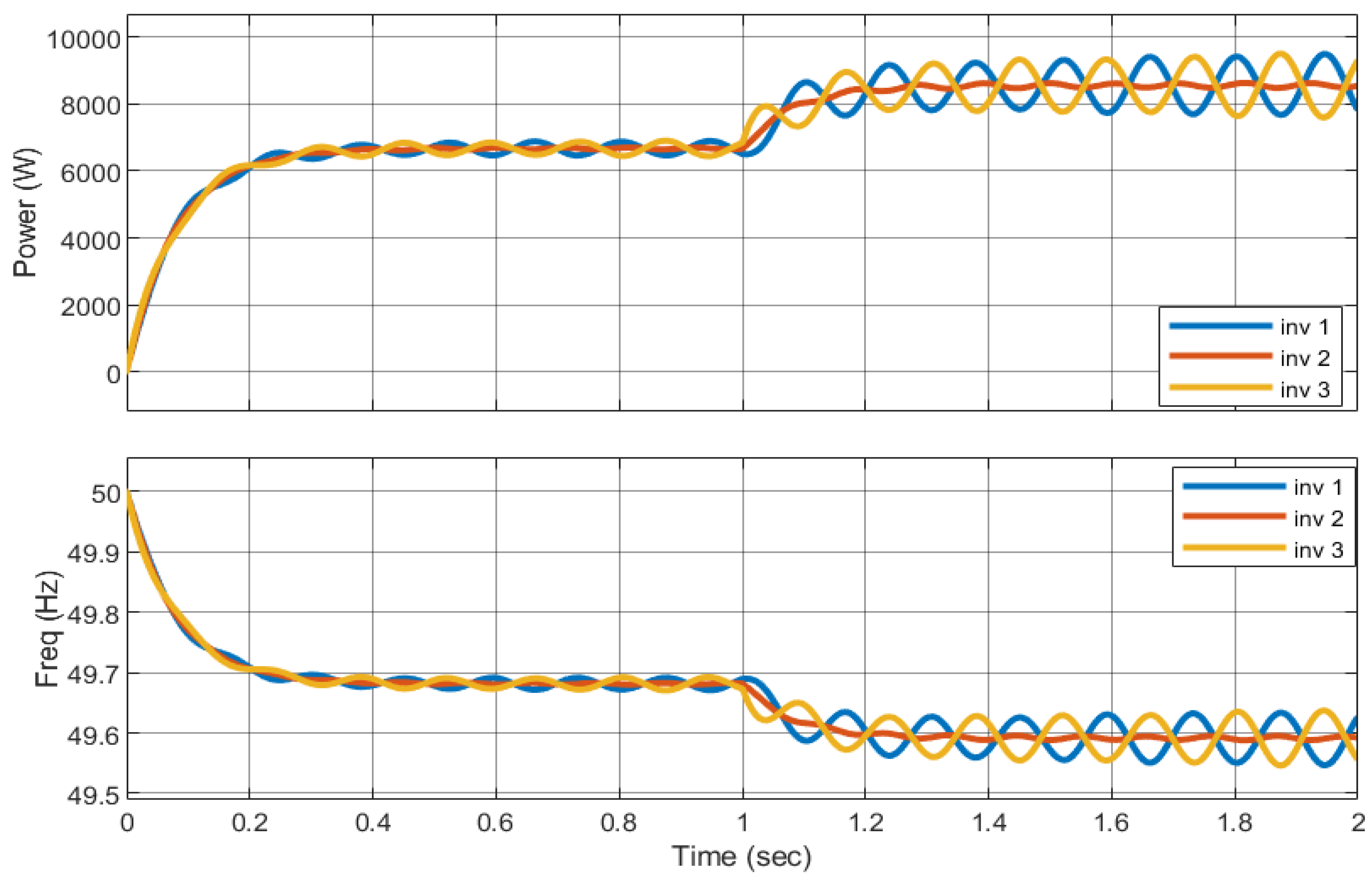 Modified Droop Control for Microgrid Power-Sharing Stability Improvement