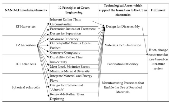 Applying the 12 Principles of Green Engineering in Low TRL Electronics ...