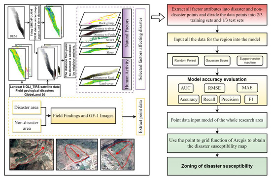 Geological Hazard Susceptibility Analysis Based on RF, SVM, and NB ...