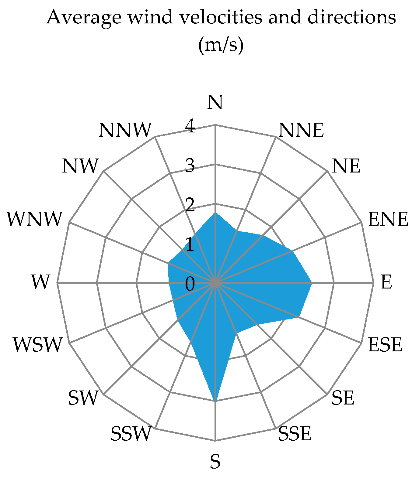 Principal Component Regression Modeling and Analysis of PM10 and Meteorological Parameters in ...