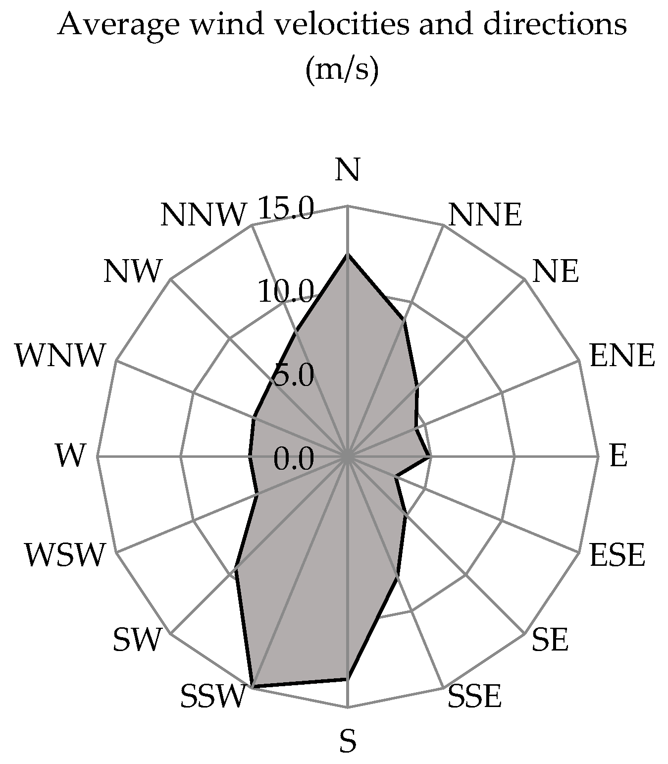Principal Component Regression Modeling and Analysis of PM10 and Meteorological Parameters in ...