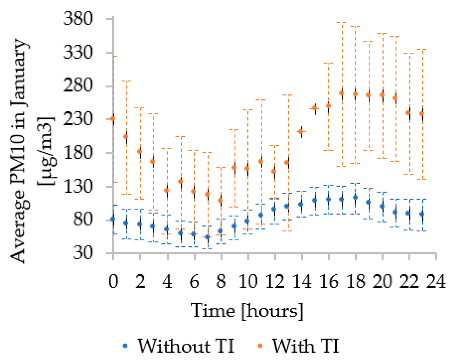 Principal Component Regression Modeling and Analysis of PM10 and Meteorological Parameters in ...