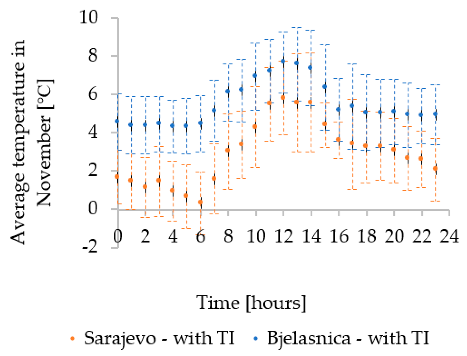 Principal Component Regression Modeling and Analysis of PM10 and Meteorological Parameters in ...