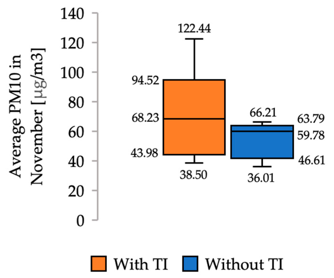Principal Component Regression Modeling and Analysis of PM10 and Meteorological Parameters in ...