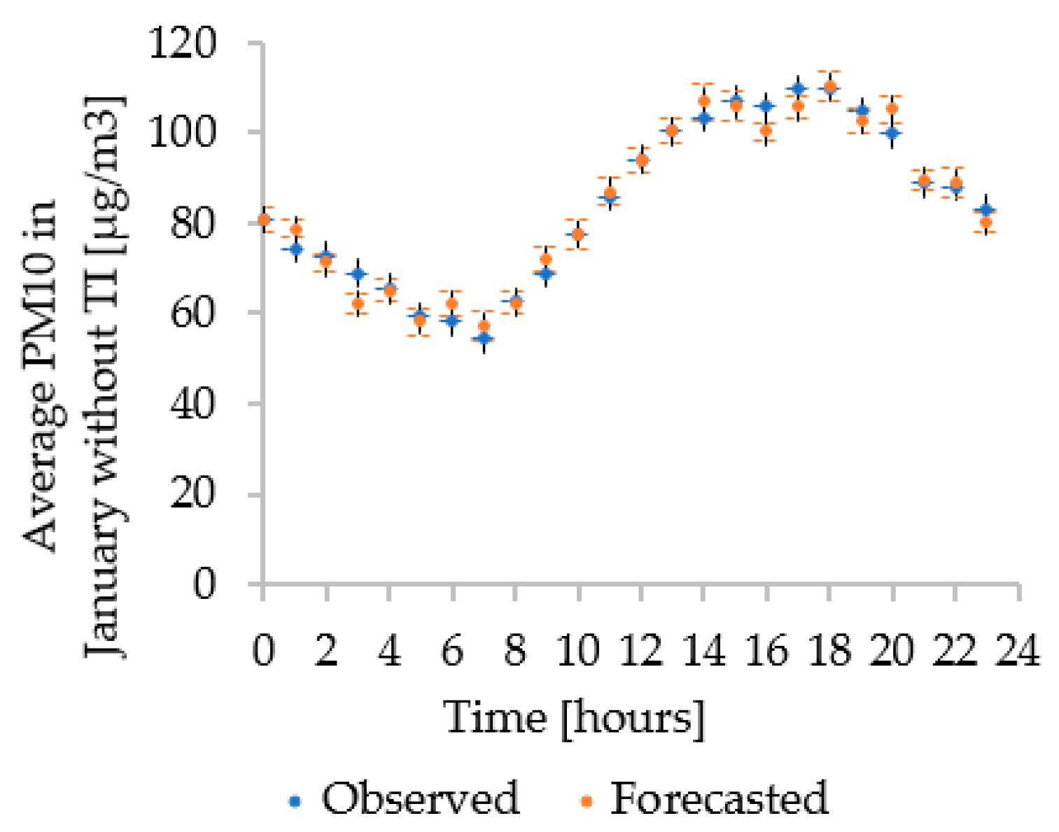 Principal Component Regression Modeling and Analysis of PM10 and ...