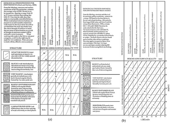 Geological Strength Index Relationships with the Q-System and Q-Slope