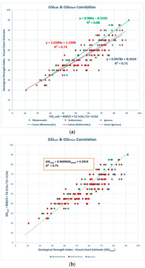 Geological Strength Index Relationships with the Q-System and Q-Slope