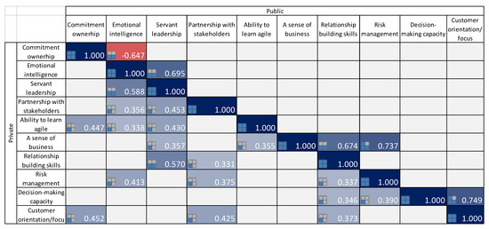 Sustainability | Free Full-Text | Differences between Public-Sector and ...