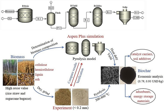 Recent Advances in Biomass Pyrolysis Processes for Bioenergy Production: Optimization of ...