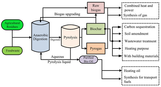 Recent Advances in Biomass Pyrolysis Processes for Bioenergy Production: Optimization of ...
