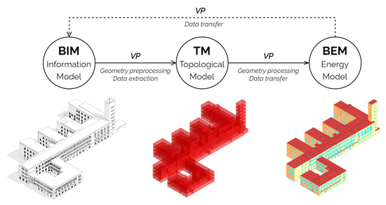 Building Information Modeling and Building Performance Simulation-Based ...