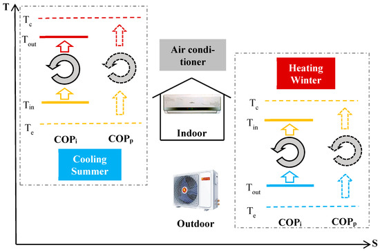 Building Energy Saving for Indoor Cooling and Heating: Mechanism and ...