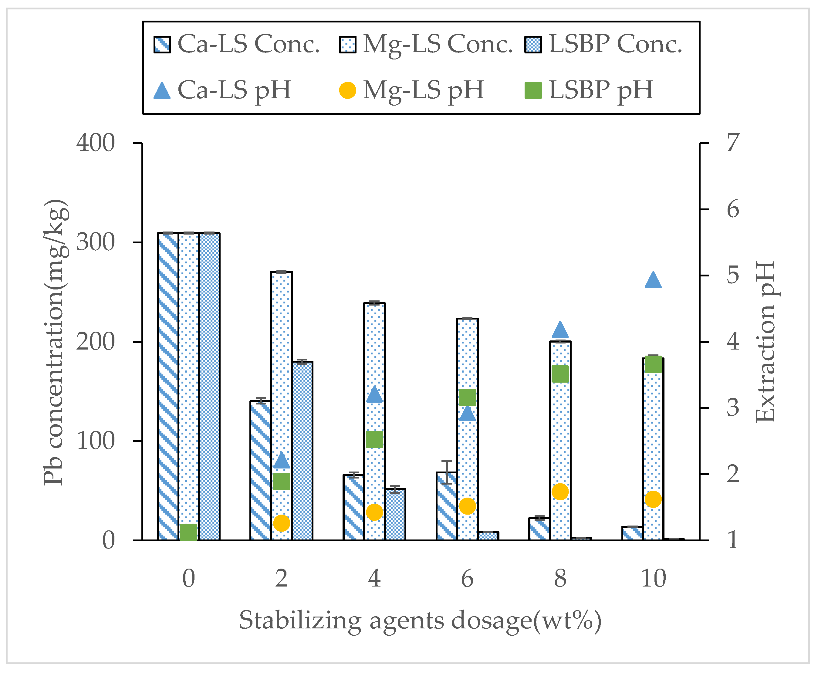 Remediation of Heavy Metal (Cu, Pb) Contaminated Fine Soil Using ...