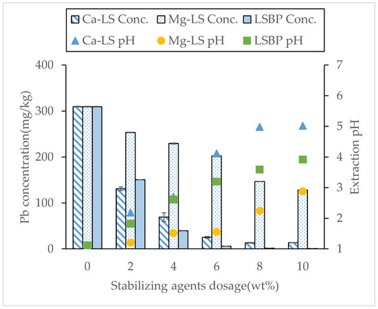 Remediation of Heavy Metal (Cu, Pb) Contaminated Fine Soil Using ...