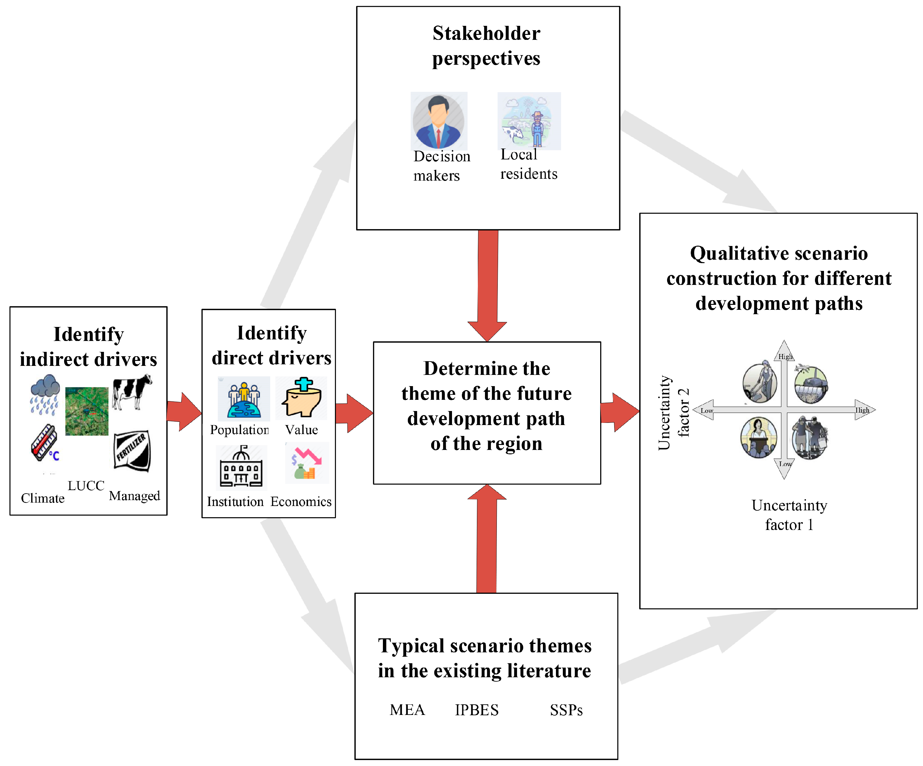 The Progress and Prospects in the Scenario Simulation Research on the ...
