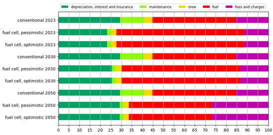 Comparative Analysis of Direct Operating Costs: Conventional vs ...