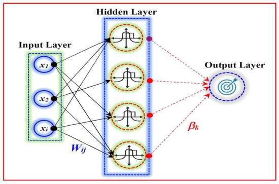 A New Insight for Daily Solar Radiation Prediction by Meteorological ...