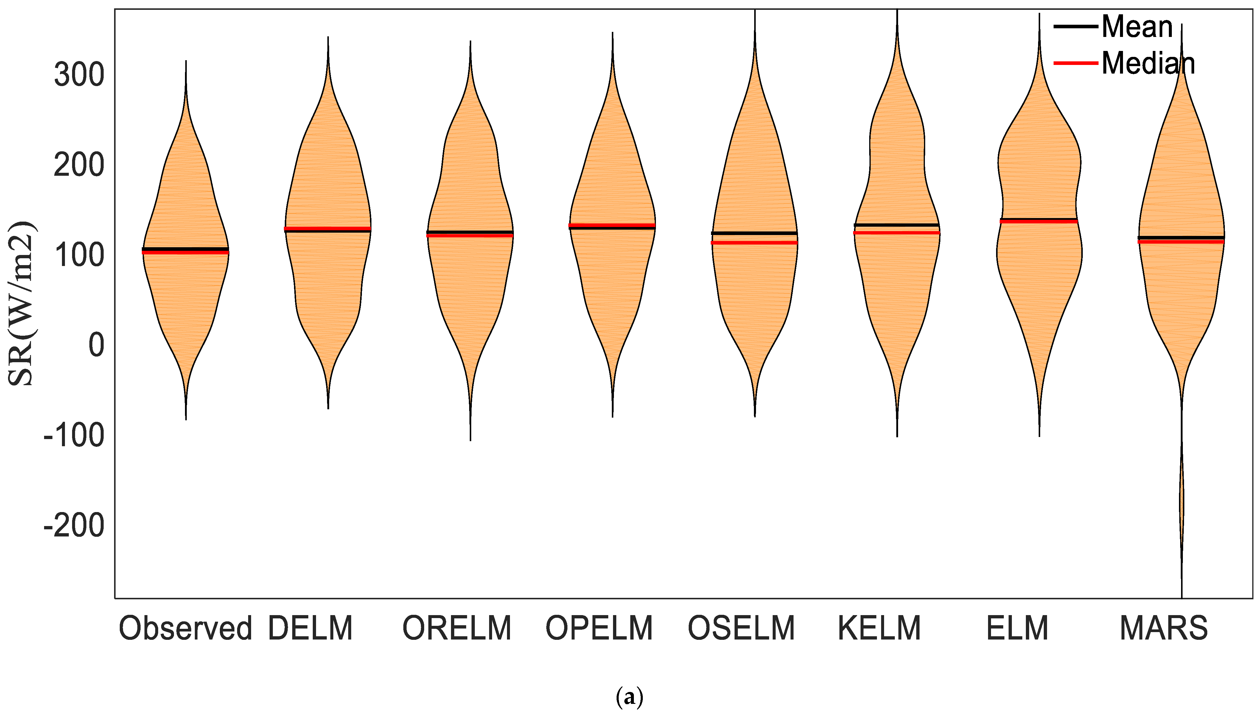 A New Insight for Daily Solar Radiation Prediction by Meteorological Data Using an Advanced ...
