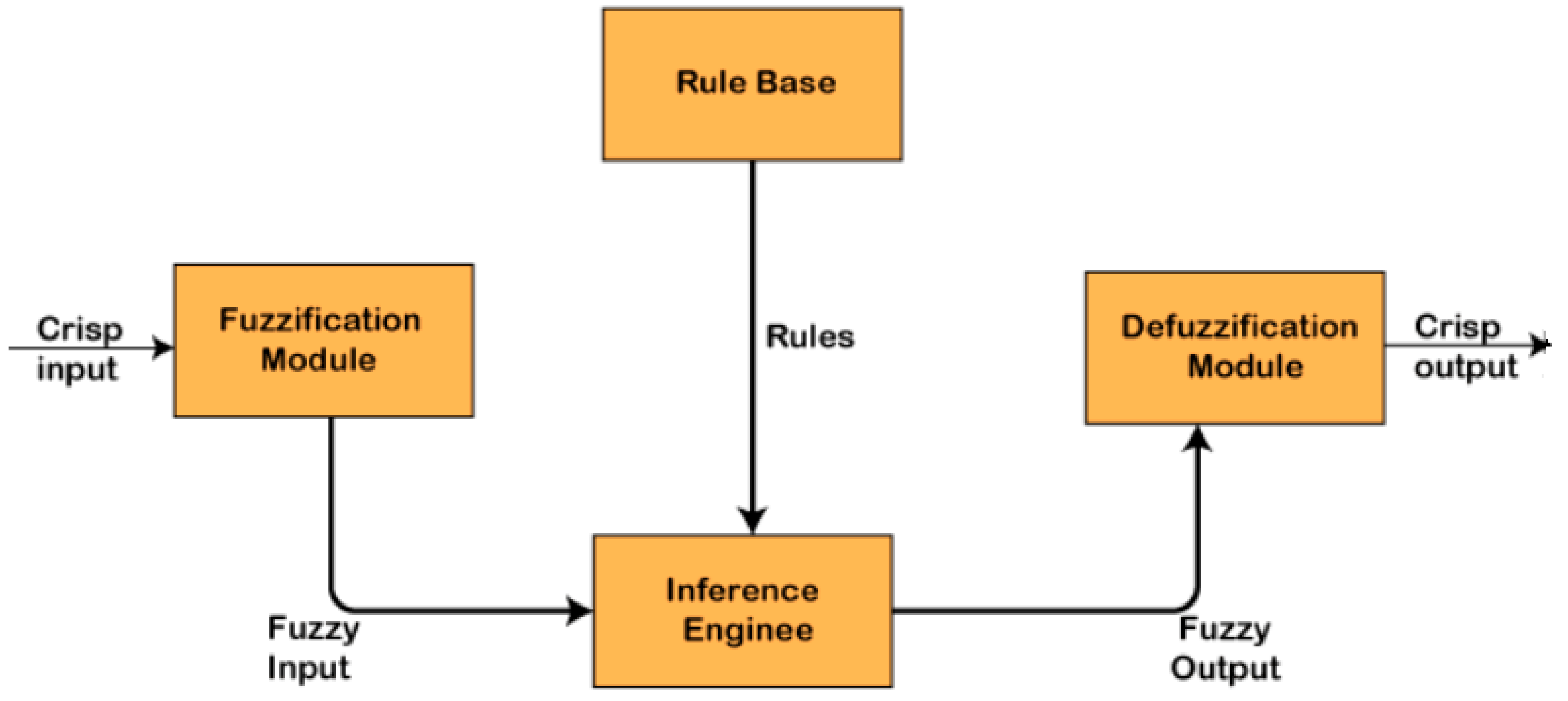 Increasing Output Power of a Microfluidic Fuel Cell Using Fuzzy ...