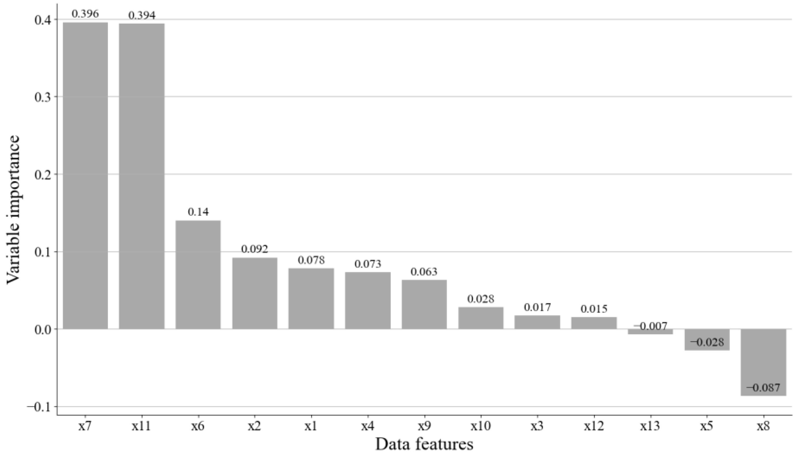 Machine Learning Based Electric Power Forecasting