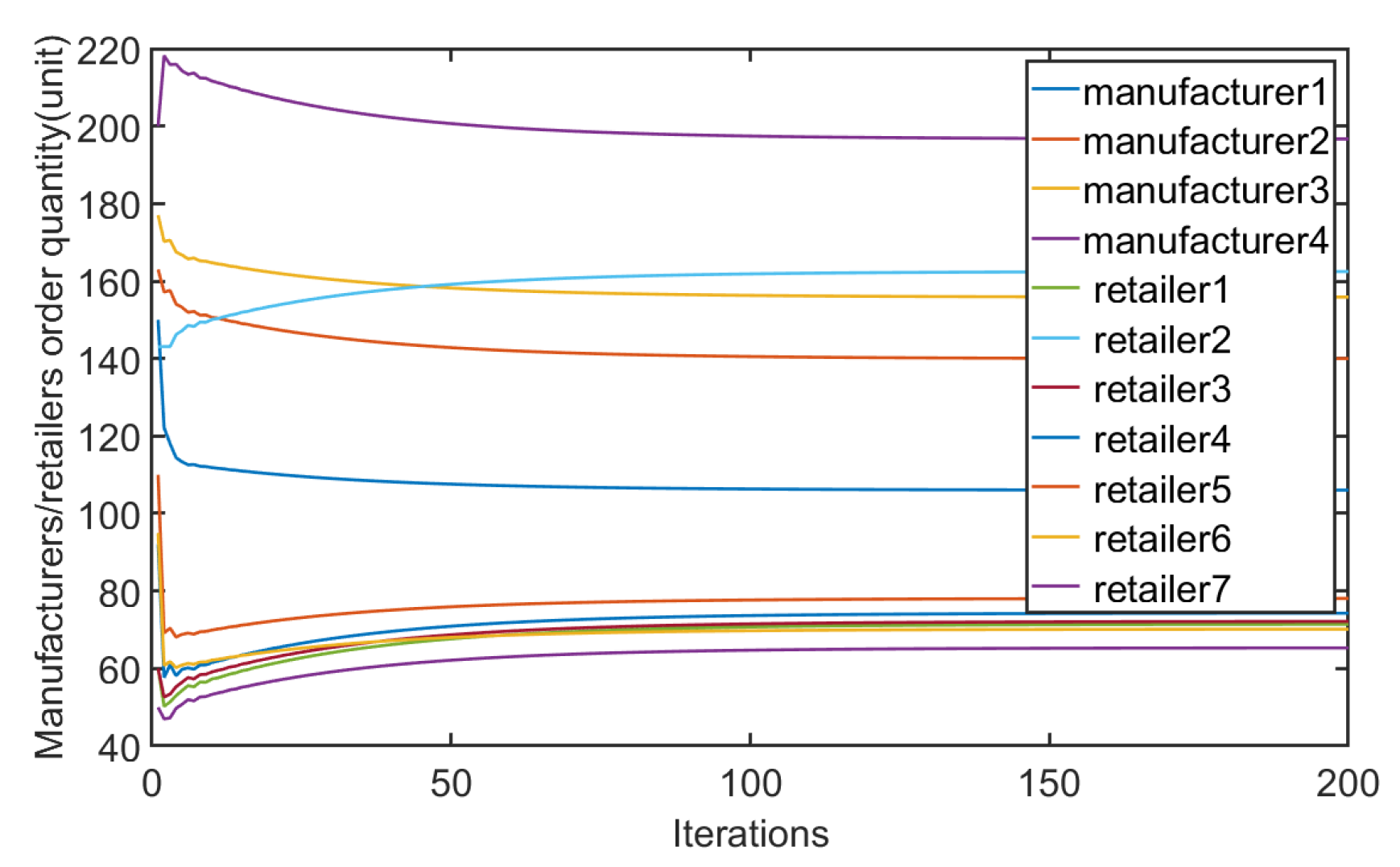 A Simulation-Based Study on the Optimal Pricing Strategy of Supply ...
